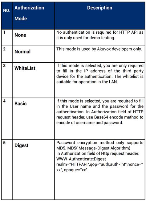Integration With Third Party Device