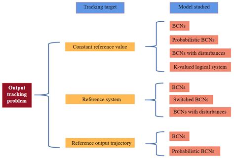 Robust Output Tracking Of Boolean Control Networks Over Finite Time