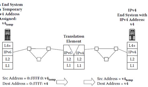 19 ip address translation ipv6 to ipv4 download scientific diagram