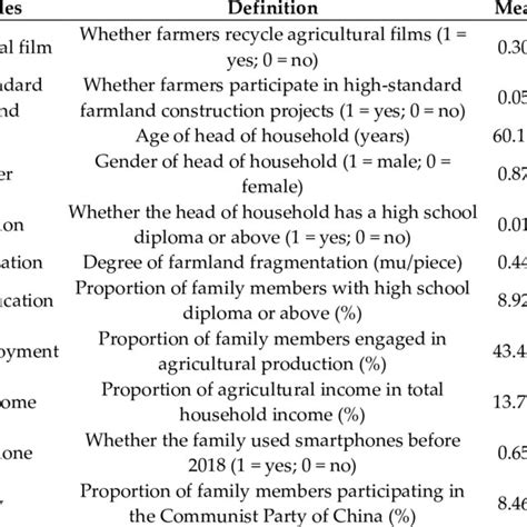 Definition Of Variables And Descriptive Statistical Results Download