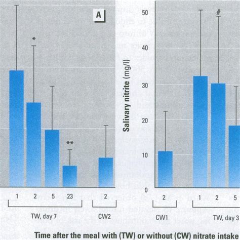 A Mean ± Standard Deviation Salivary Nitrate Concentrations Mgi