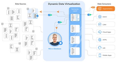 Dynamic Data Virtualization Tools K2view