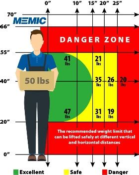 Osha Lifting Procedures