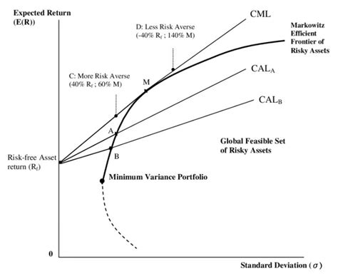 Harry Markowitz Criador Da Teoria Moderna Do Portfólio