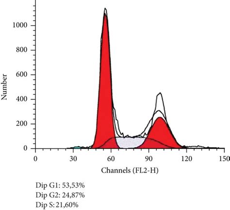 Human Preadipocytes Sgbs Cells In Panel A Cytometric Profile Of Cell