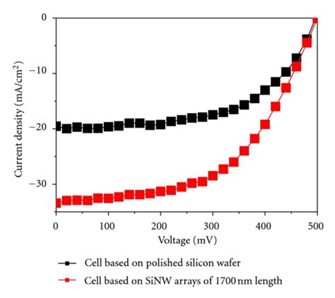 Illuminated Current Voltage Plot Of Control Cell Based On Polished