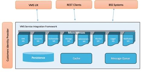 Cisco Virtual Managed Services Vms Solution Overview Guide Cisco Managed Services