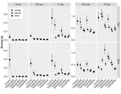 Effect Of Different Herbicides And Application Rates On Individual