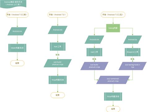 Android 12编译系统 1 编译框架介绍（源码andoutand编译模块结构） Wizzie Blog