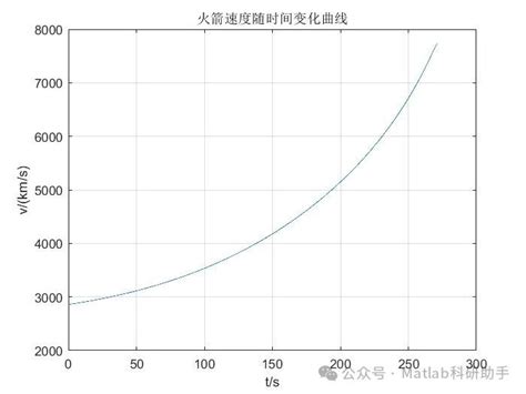 【气动学】基于龙格库塔算法实现火箭轨道仿真（含加速度 俯仰角 偏航角）附matlab代码 二阶龙格库 轨道 csdn博客