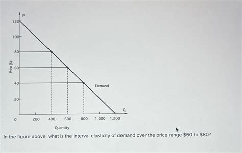 Solved In The Figure Above What Is The Interval Elasticity