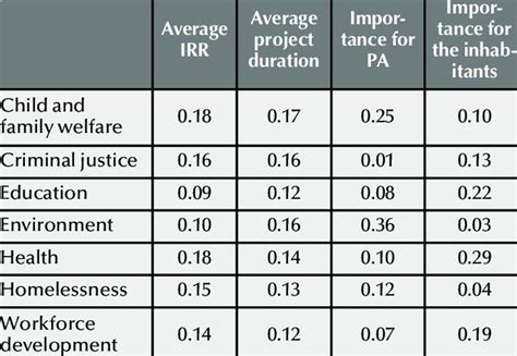 Normalized Values Of The Criteria For The Model Application Download