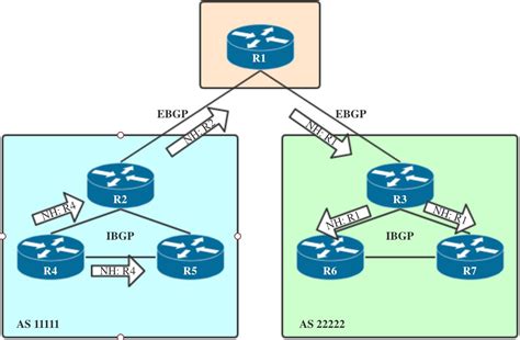 Ebgp Vs Ibgp Ibgp和ebgp的区别 Csdn博客