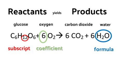 A Guide To Balancing Chemical Equations The Learning Hypothesis