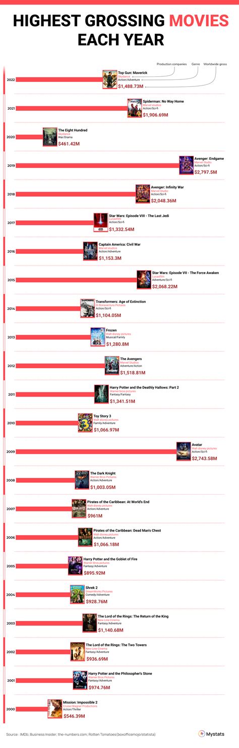 Highest Grossing Movies Each Year By Wahyu Ikbal Maulana Medium