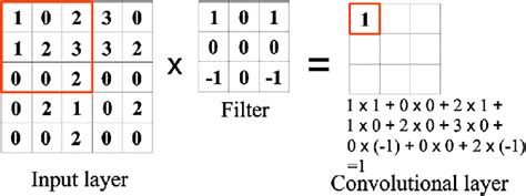 Illustration Of The Convolution Operation With A 33 Filter Over A 55 Download Scientific