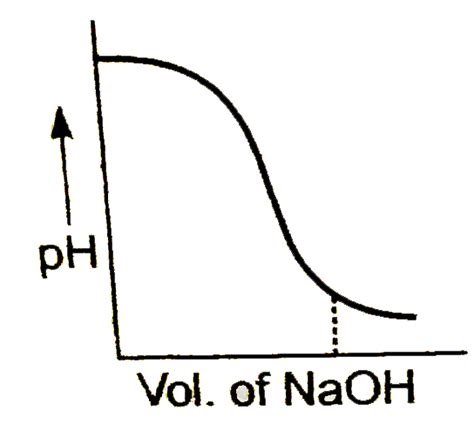 The Graph Represents The Titration Curve For