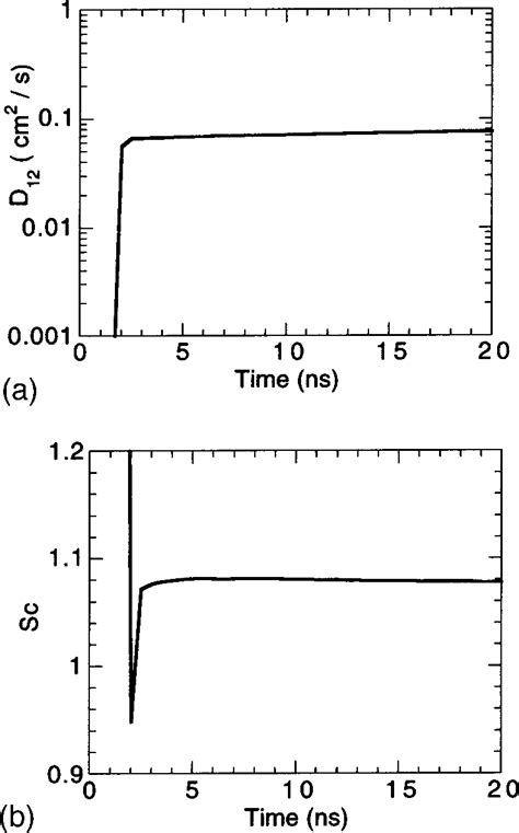 A Binary Mass Diffusivity And B Schmidt Number At The Interface Vs Time