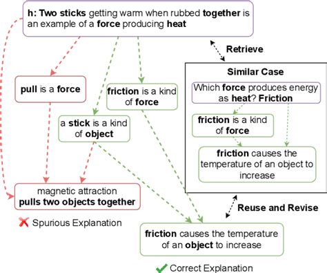 Figure 1 From Explaining By Analogy Case Based Abductive Natural