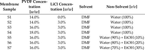 Experimental Conditions For Membrane Fabrication Download Scientific
