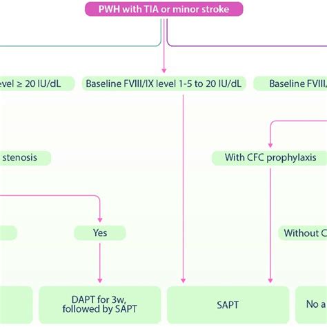 Anticoagulation Management Of Patients With Hemophilia Having A