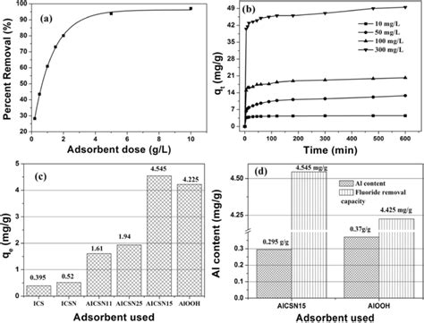 Effect Of A Adsorbent Dose And B Contact Time C Comparisons Of