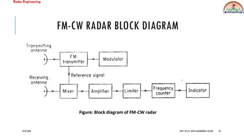 Cw Radar Fmcw Radar Fmcw Altimeter And Their Parameters Pdf