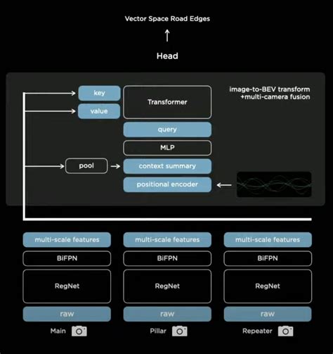 Tesla S Self Driving Algorithm Explained For Dummies