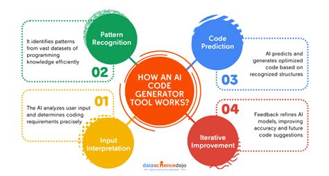 Top 6 Ai Code Generator Tools To Streamline Code Generation