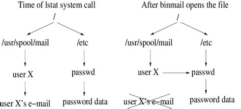7 Diagram Of Binmail Race Condition Attack Download Scientific Diagram