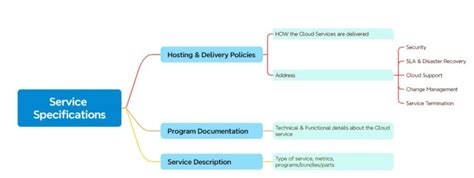 Getting Into Oracle Cloud Saas Paas Iaas Oci And The Corresponding Contracts License