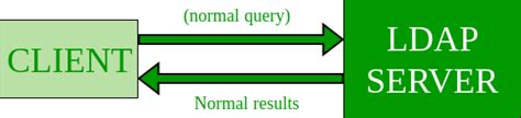ldap and ldap injection prevention geeksforgeeks