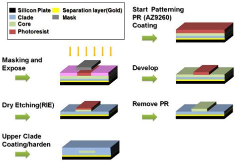 Microfabrication Process For Force Sensor Download Scientific Diagram