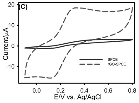 Chemosensors Free Full Text A Voltammetric Sensor Based On Chemically Reduced Graphene Oxide