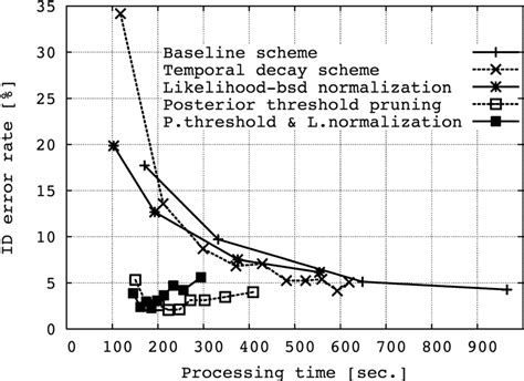 Id Error Rate Vs Processing Time Baseline Scheme And Likelihood Based Download Scientific