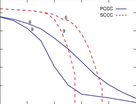 Comparison Of Two Rate 13 Pccc And Sccc The Curves Refer To Six And