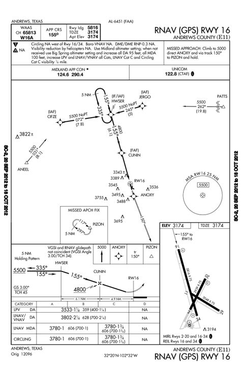 Aproximaciones Rnp Rnp Apch Y Sus Variantes