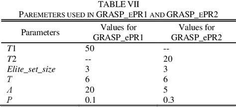 table vii from hybridization of grasp with exterior path relinking for