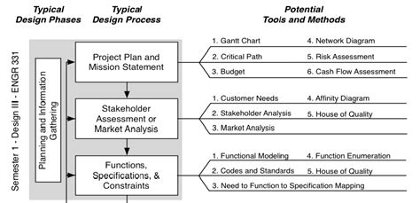 Engineering Design Tools Portion Of The Engineering Design Process