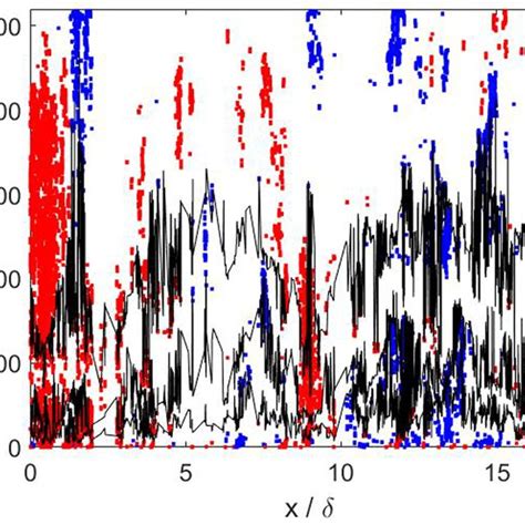 Coherent Structures Are Identified In A Snapshot From The Johns Hopkins Download Scientific