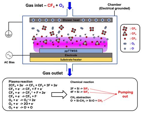 Plasma Cleaning Process In Semiconductor At Stephanie Fleming Blog