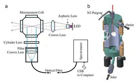 12 A Optical Led Setup And B 3d Cross Section Of The