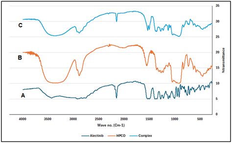 Evaluation Of Solubility Dissolution Rate And Oral Bioavailability Of β Cyclodextrin And