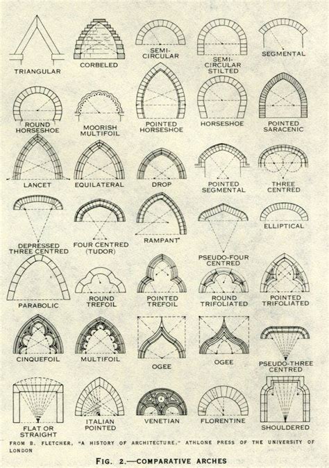Different Types Of Arches In Architecture Tracery Gothic Architecture