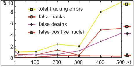 The Lineage Tree Validation A Nuclear Center Detection Checked Download Scientific