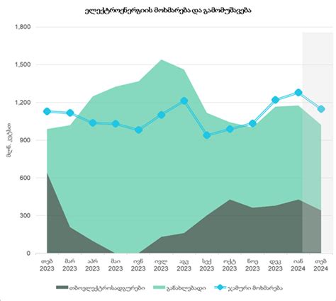 თებერვალი 2024 ელექტროენერგიის ბაზრის მიმოხილვა
