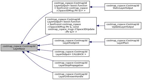 Costmapcspace Costmapcspacecostmap3dlayerbase Class Reference