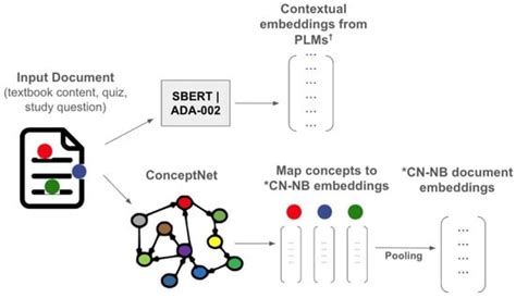 future internet free full text evaluating embeddings from pre