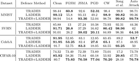 classification accuracy of vanilla and adversarially trained models