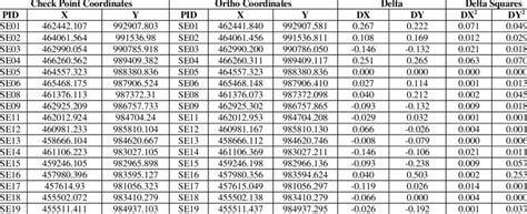 Horizontal Positional Accuracy Of Sebeta Orthophoto As Computed Using